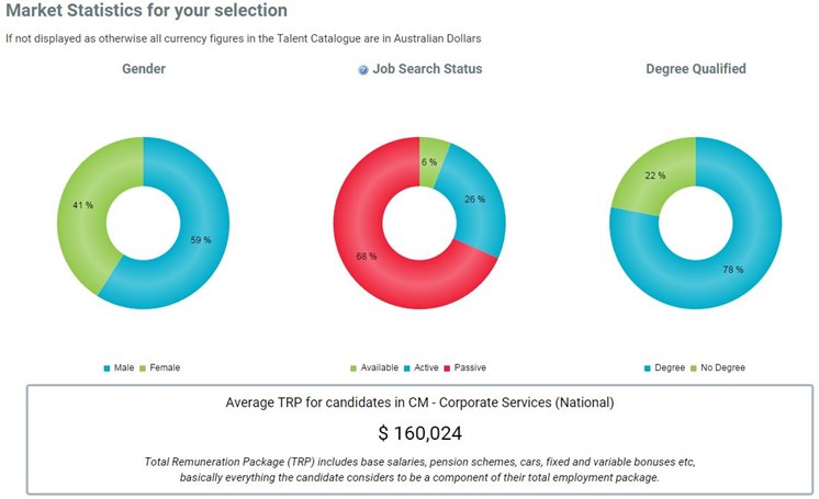 Candidate Market Data